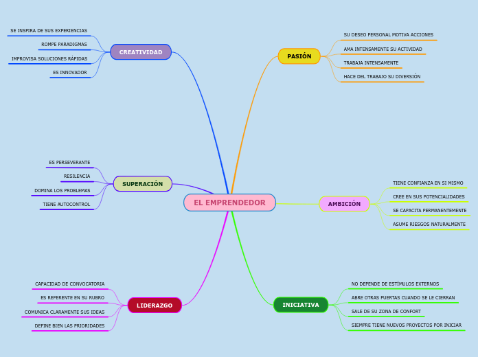 EL EMPRENDEDOR - Mind Map
